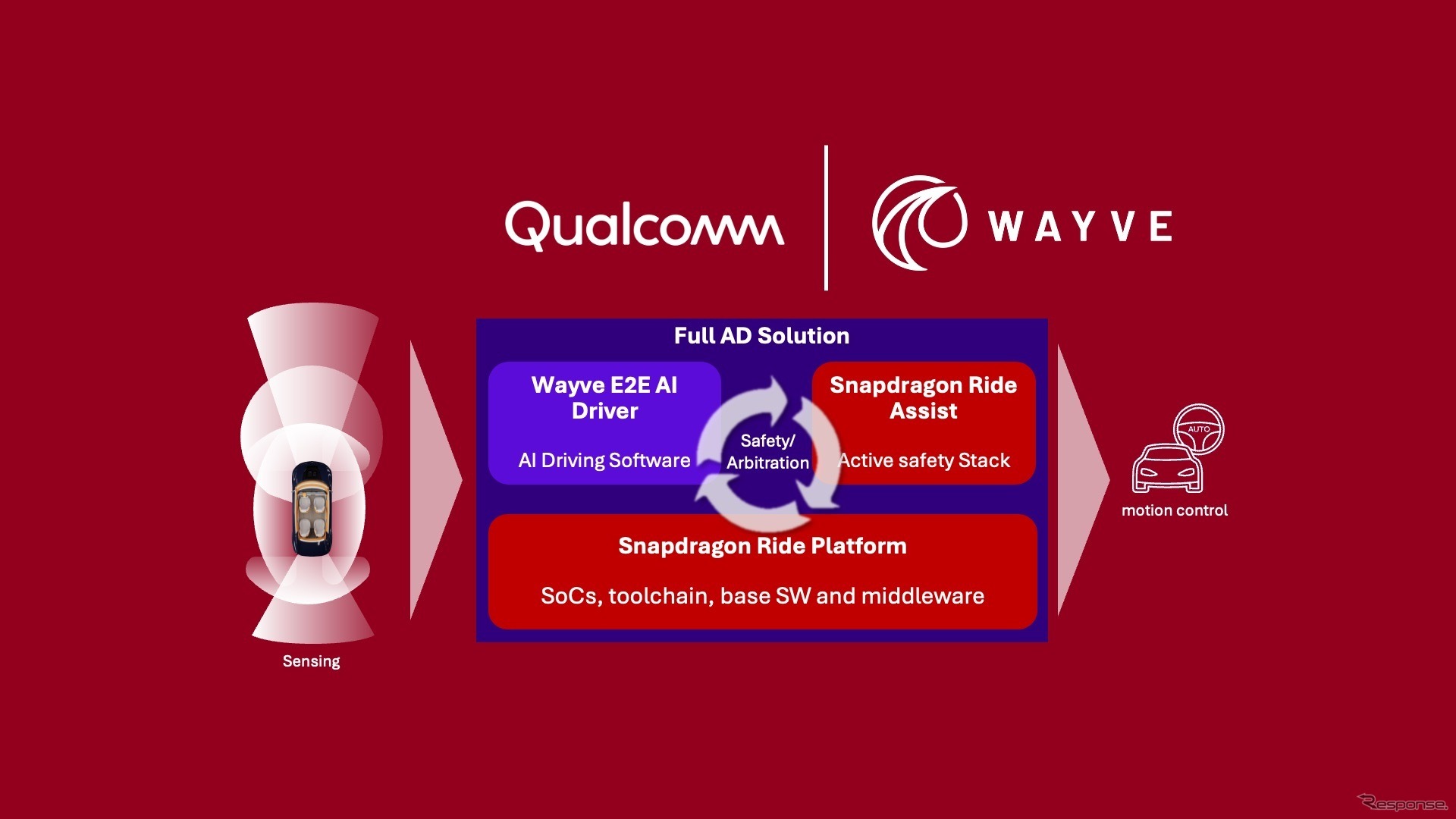Qualcomm and Wave Join Forces for Hands-Free Driving